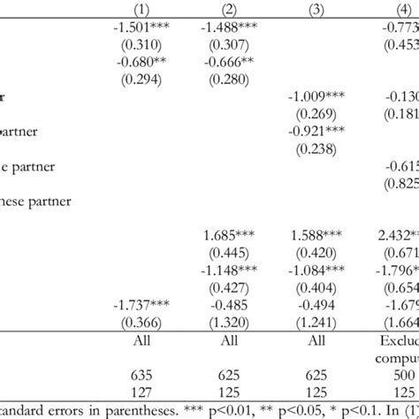 panel probit regressions dependent variable money burning decision