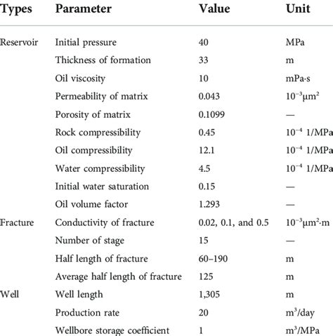 Basic Parameters Of The Reservoir Well And Fracture Download