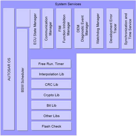 Autosar学习笔记之服务层介绍 搜狐大视野 搜狐新闻