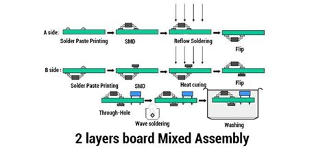 Pcb Assembly Pcb Manufacturing Electronic Assembly Service Electronics Manufacturing Company