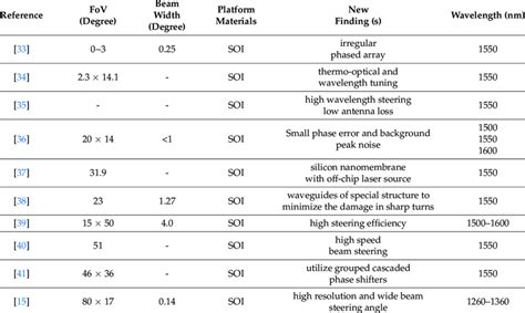 The Parameters Of The Opa Lidar In This Section Download Scientific