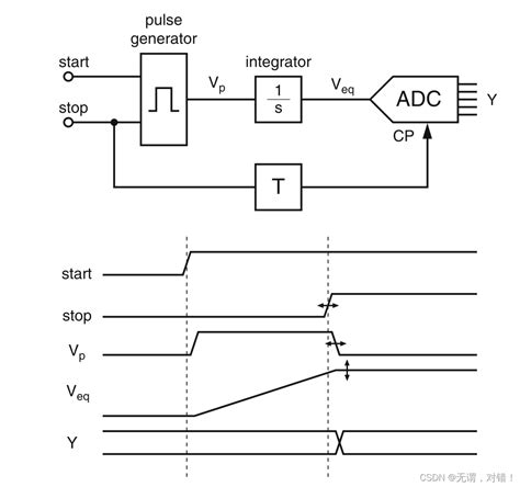 tdc学习 time to digital converter basics（一） tdc时间数字转换器 csdn博客