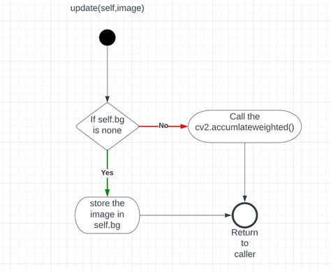 Github Radeeshp Video Surveillance And Web Streaming Motion Is Detected Through A Camera And