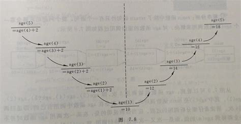 关于函数递归的基础 CSDN博客