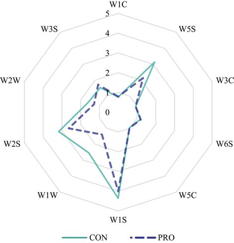 Radar Plot Of The Sensors Responses For The Lamb Meat Sample Download Scientific Diagram