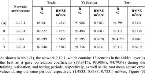 The Table Presents The Correlation Coefficient R Values And Root Mean Download Scientific