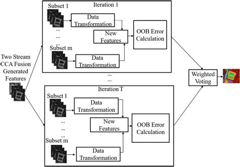 Ensemble Classifier Design Download Scientific Diagram