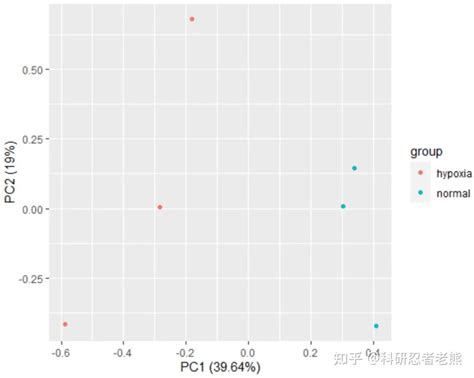 生信专栏 Geo数据库挖掘（四）：差异分析前关键一步！ 知乎