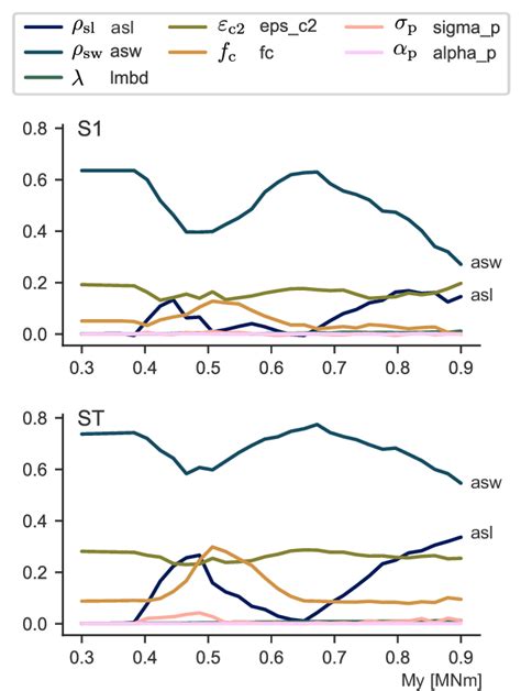 Individual Parameter Importance S1 And Total Prioritisation St
