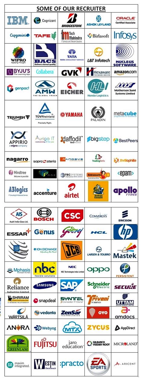 Placement Git Jaipur