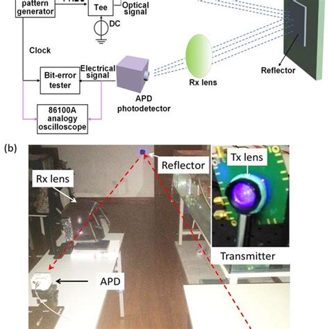A Schematic Diagram Of A Real Time Long Distance Vlc System Based On Download Scientific