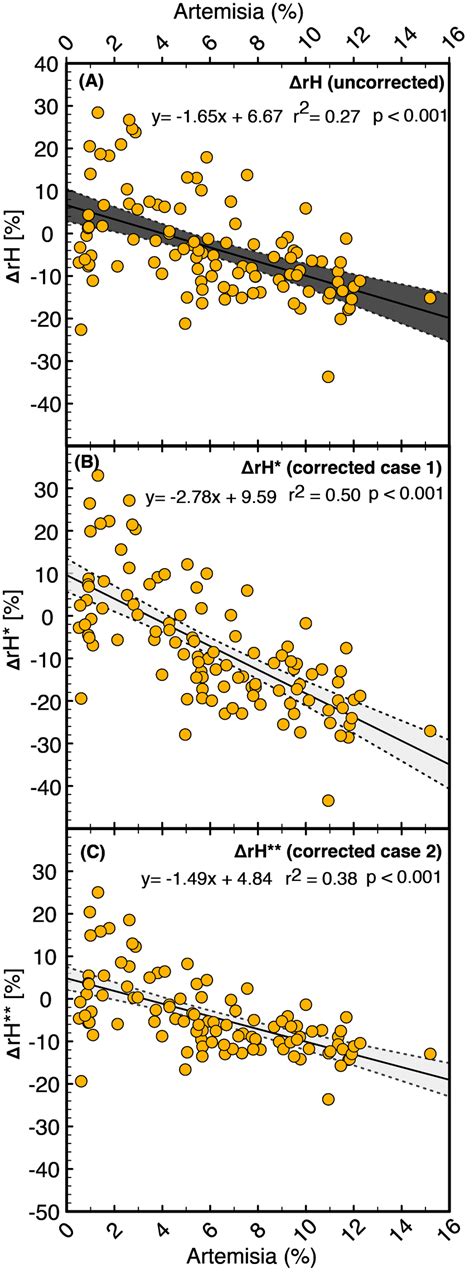 Correlation Plots Of Normalized Reconstructed Δrh Vs Artemisia