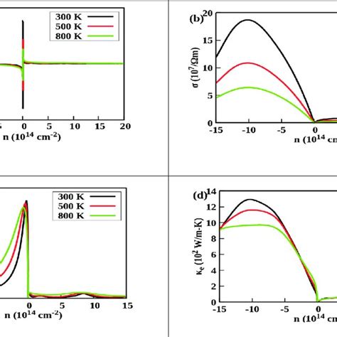 Variation Of A Seebeck Coefficient B Electrical Conductivity C