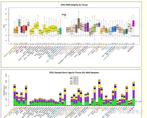如何查目的基因的序列信息、基因组定位、邻近基因、表达丰度及保守性？ 知乎