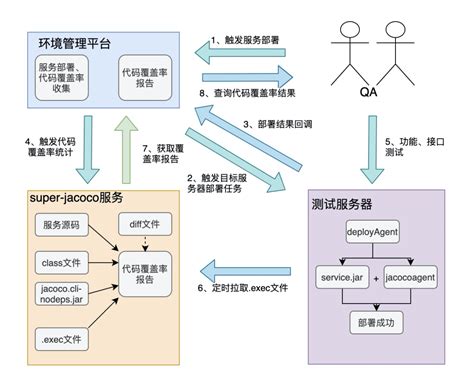 滴滴开源super jacoco：java代码覆盖率收集平台 infoq 写作平台