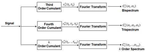 Higher Order Spectral Classification Here F K · Denote The