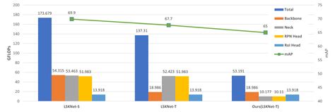 Simplifying Two Stage Detectors For On Device Inference In Remote