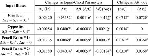 Effects Of Mounting Misalignments On Resulting Attitude Solution