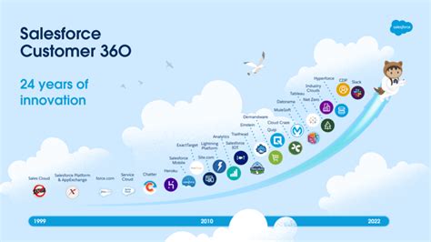 Salesforce Data Cloud And The Search For The Holy Grail Of Crm Salesforce Salesforce Data Cloud And The Search For The Holy Grail Of Crm Salesforce