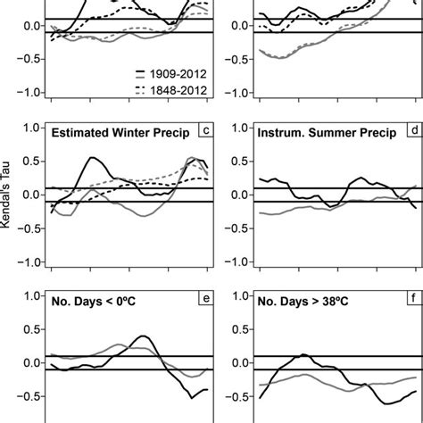 Plot‐specific Correlations Between Climatic Time Series And Normalized