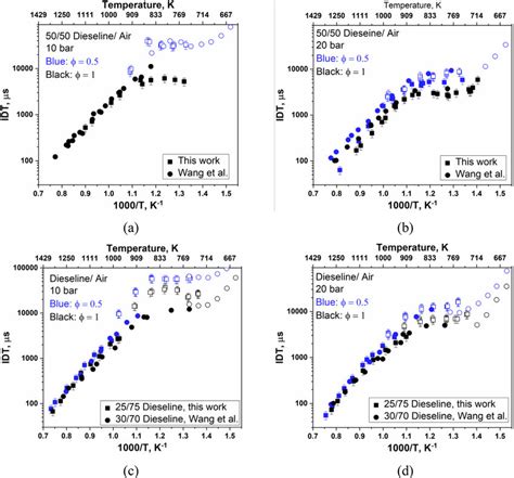 Influence Of Diesel Gasoline Blending Ratio On Measured Idts Download Scientific Diagram