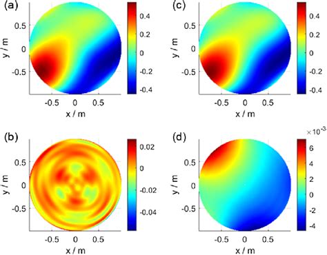 Reconstruction Results Of Atmospheric Phase With Noise On Circular