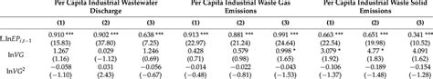 system gmm regression results download scientific diagram