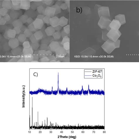 A Sem Image Of Zif 67 B Magnified Sem Image C Xrd Analysis Of As