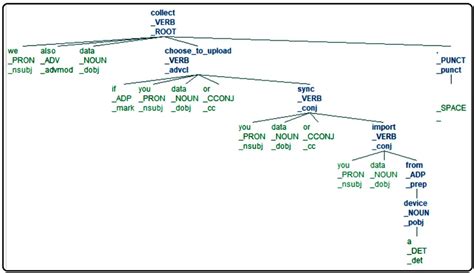 Rephrase Policy M1 Upon Dependency Parser Processing 3 Download Scientific Diagram