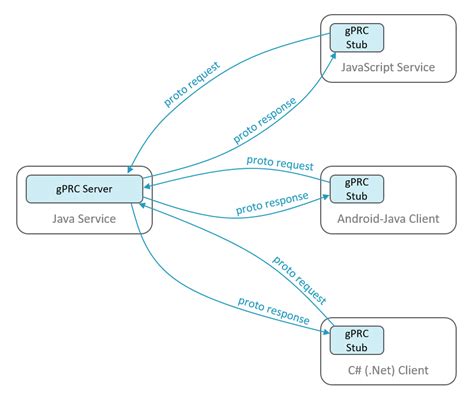 Grpc Implementation In Spring Boot By Ardi Jorganxhi Stackademic
