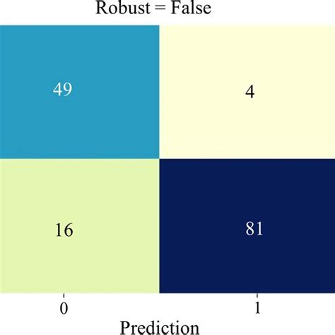 confusion matrix of svm model with good predictive ability download