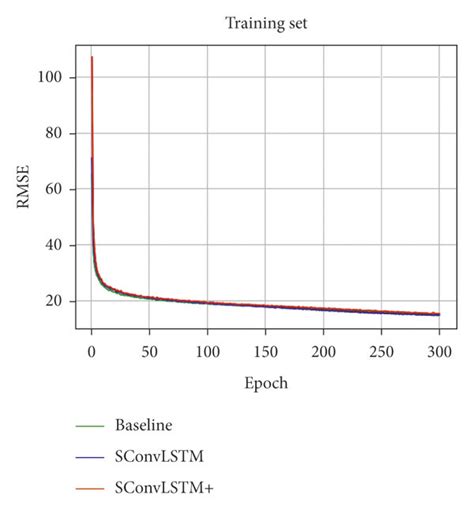 the loss curve of the model on the taxibj dataset a convgru