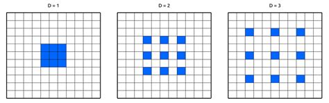 Receptive Field 수용영역 수용장 과 Dilated Convolution 팽창된 컨볼루션 네이버 블로그