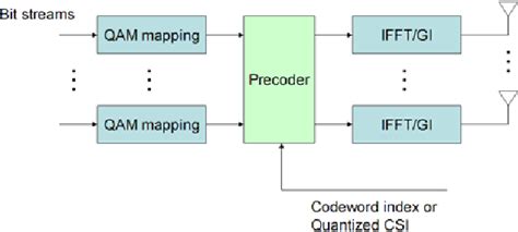 Figure 1 From A Low Complexity Precoder Searching Algorithm For Mimo