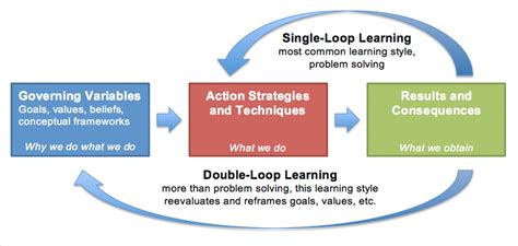 Illustrates Double Loop Learning Download Scientific Diagram