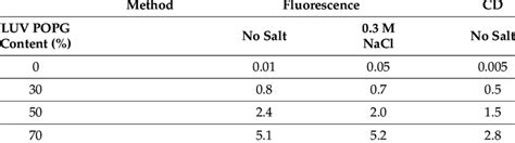 Apparent Binding Constants K App M Calculated Download Scientific Diagram