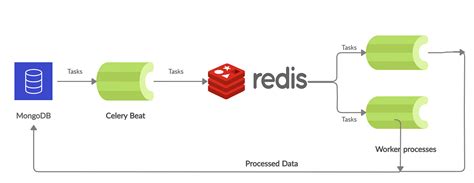 a beginner s guide to connect celery with mongodb by vikas gautam