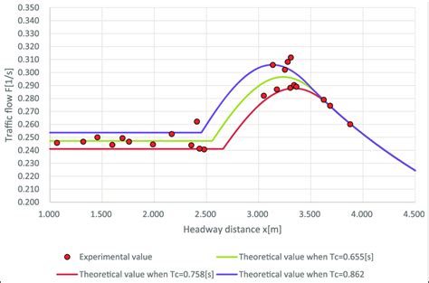 Experimental And Theoretical Values Download Scientific Diagram