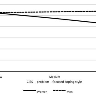 Associations Between Problem Focused Coping PFS And Emotional Download Scientific Diagram