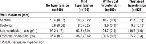 Echocardiographic Variables Means SEM After Adjustment For Age Download Table