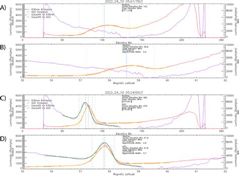 Sample Gaussian Fit To Redline And Air Glow Continuum Agc North South