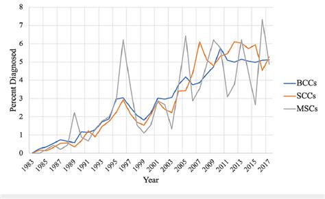 Annual Percentage Of Nmsc And Msc Diagnoses Made Each Year Relative To Download Scientific