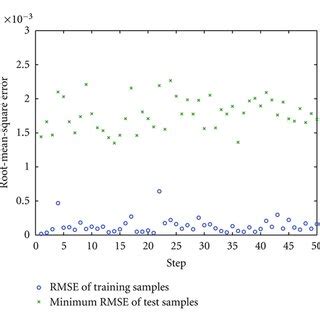 Root Mean Square Error During Training And Test Download Scientific Diagram