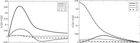 A Distributions Of The Real And Imaginary Parts Of The Zonal Velocity