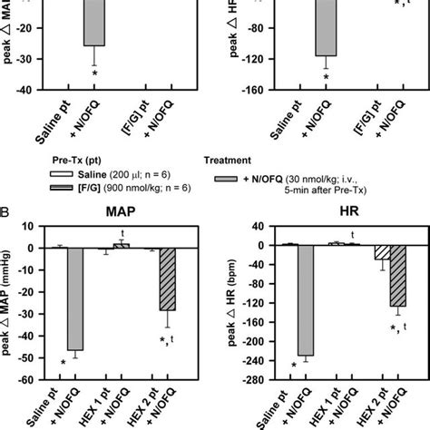 A And B Effects Of Iv Bolus Nop Receptor Partial Agonist