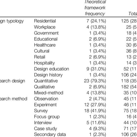 Pdf Theoretical Frameworks In Interior Design Literature Between 2006 And 2016 And The