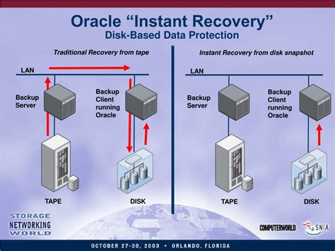 Ppt Oracle Backup Essentials For Dbas Powerpoint Presentation Free
