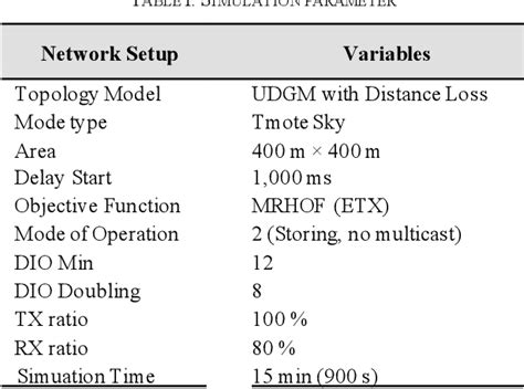 Table I From Performance Analysis Of Internet Of Things Routing Protocol For Low Power And Lossy