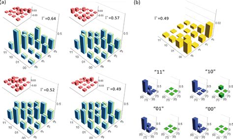 experimental results for quantum models of pmd processes a theoretical