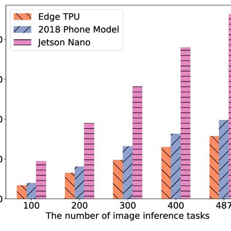 the performance of an image classification algorithm on image batches